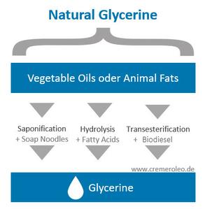 Glycerine for industrial production - CREMER OLEO